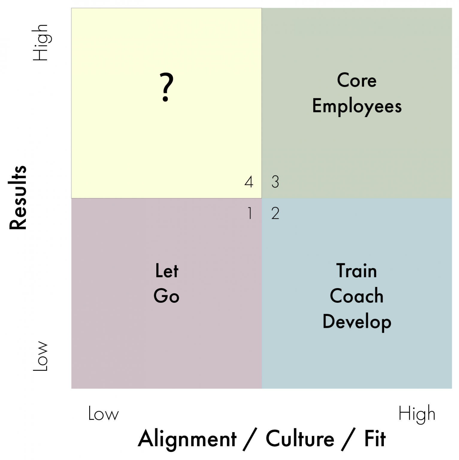Build The Team: Alignment vs. Results - Heather Hollick